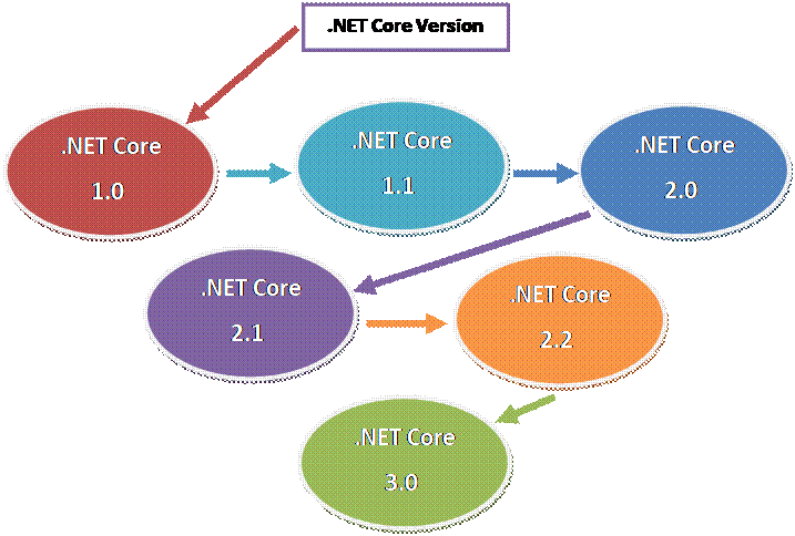 Getting Started With ASP.NET Core - Part One